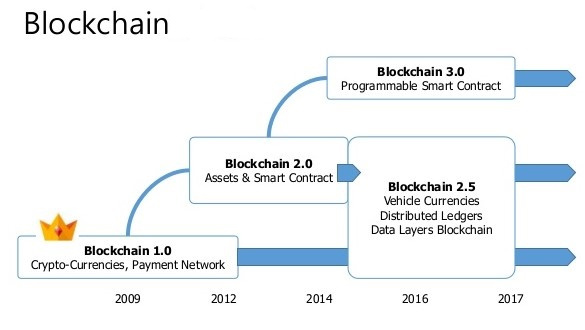 Blockchain 3.0 - Tìm hiểu về thế hệ thứ 3 của Blockchain