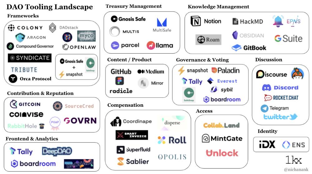 DAO là gì? Tìm hiểu về DAO trong Blockchain, DeFi