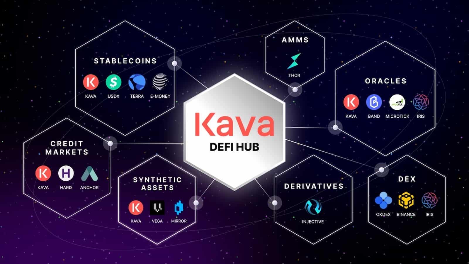Hệ sinh thái Kava Ecosystem, Token KAVA - Tìm hiểu thị trường tiền điện tử
