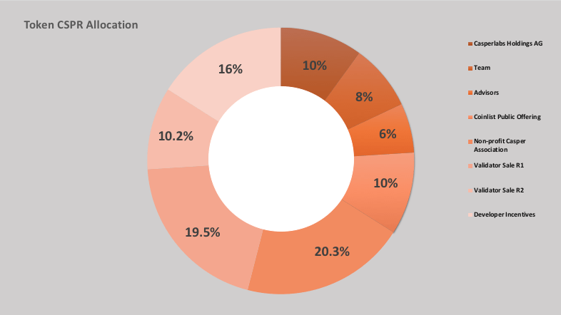 Casper Network là gì? Tìm hiểu về tiền điện tử CSPR token